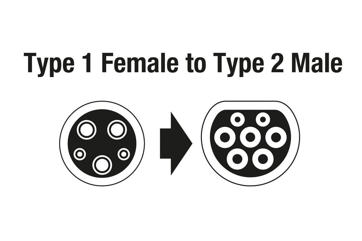 EV Charging Cable - Type 1 Female to Type 2 Male 32A Single Phase - (L ...